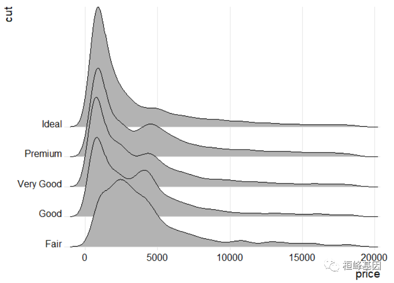 FigDraw 22. SCI文章中绘图之核密度及山峦图 (ggridges)_核密度图怎么解释-CSDN博客