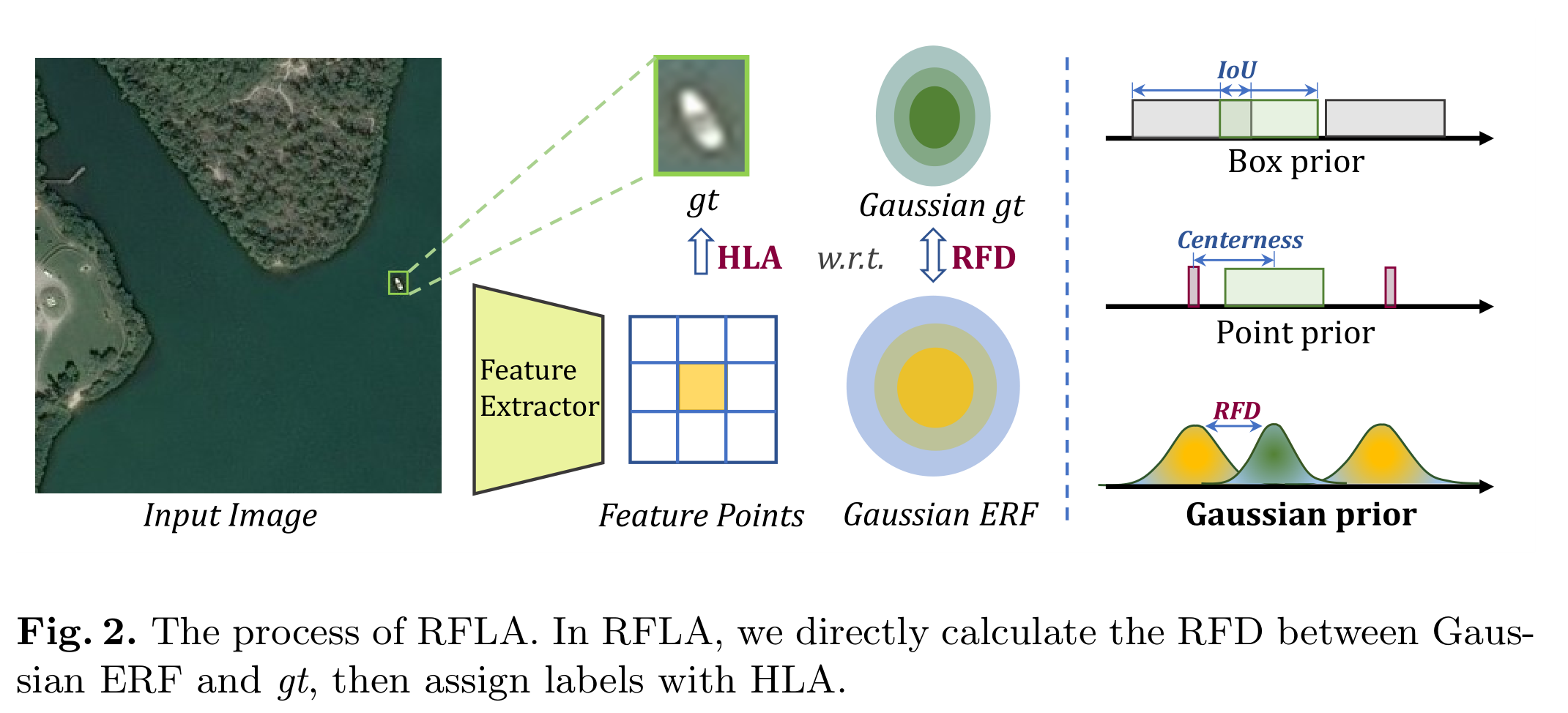 RFLA: Gaussian Receptive Field based Label Assignment for Tiny Object Detection（ECCV2022）-CSDN博客