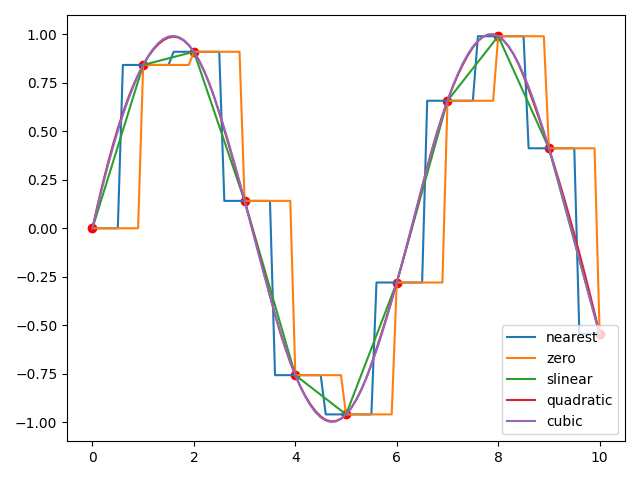 Python Scipy 插值及其他各种插值法python Matplotlib 插值图 Csdn博客