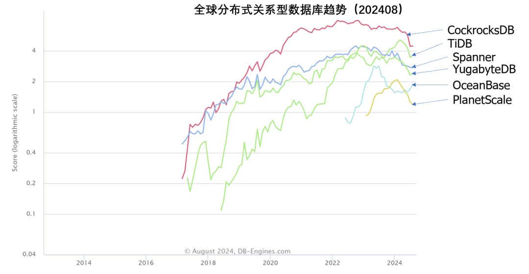 TiDB竞争对手CockroachDB宣布开源协议重大变更（小企业免费，大企业强制收费）_蟑螂数据库-CSDN博客