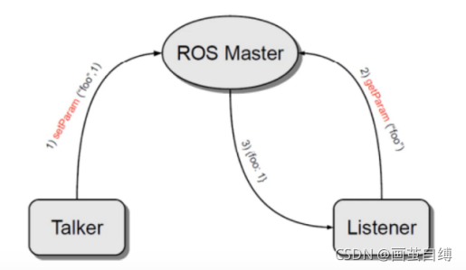 ROS通信机制(三) —— 参数服务器(parameter server)_ros parameter server-CSDN博客