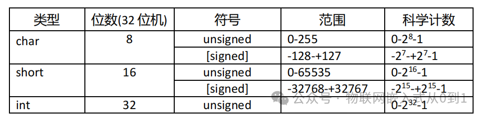 C语言数据类型详解,包括基本数据类型(整型,实型)和构造类型及类型转换(自动类型转换,强制类型转换)c语言实型 Csdn博客