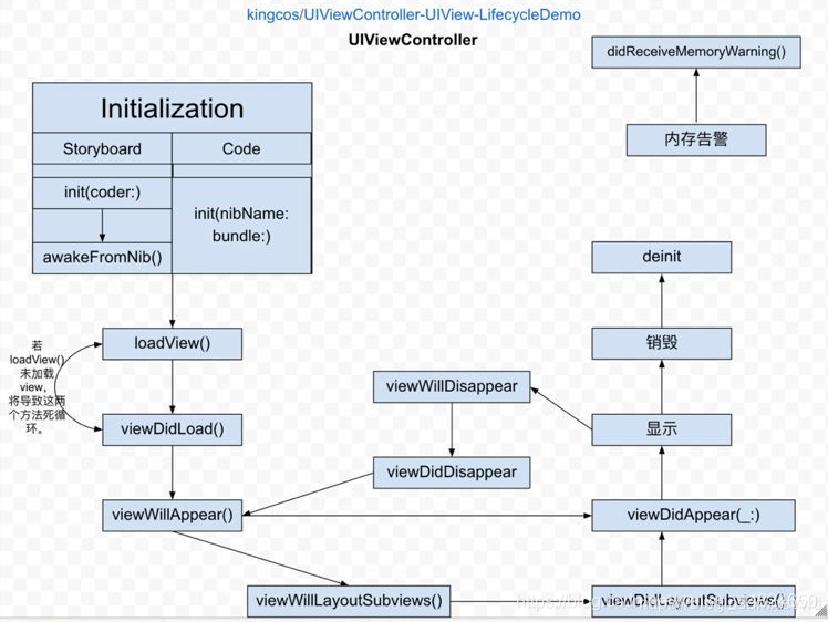 ViewController的生命周期_javafx controller生命周期-CSDN博客
