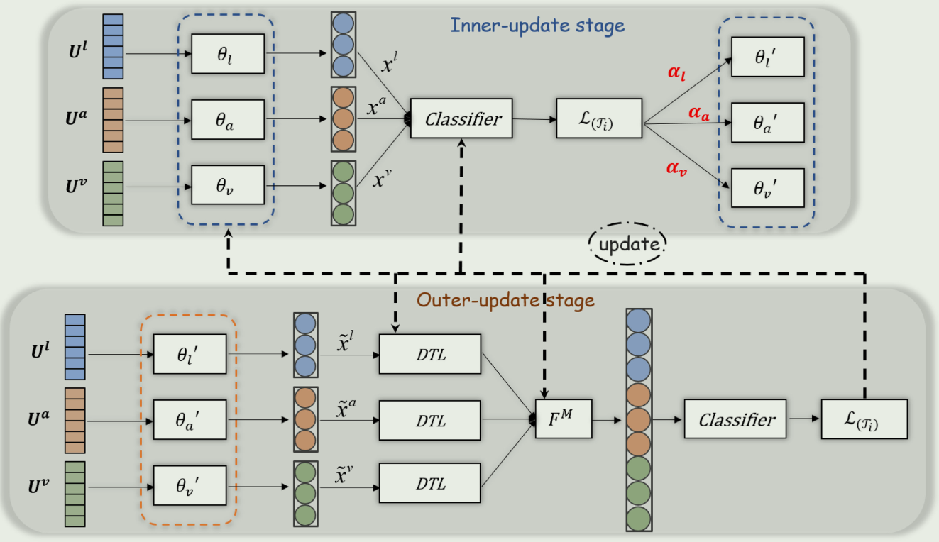 Learning to Learn Better Unimodal Representations via Adaptive Multimodal Meta-Learning-CSDN博客