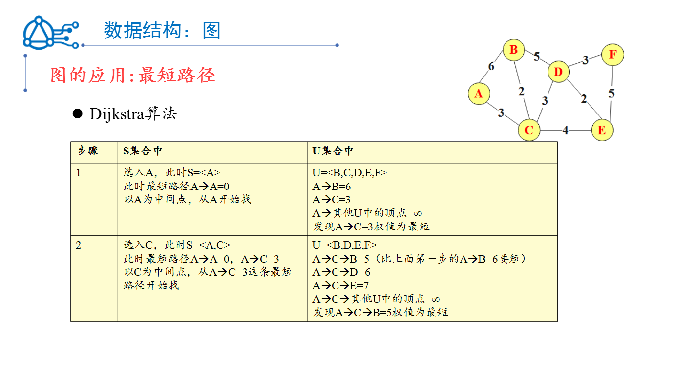 最短路径:dijkstra算法及floyd算法 ← Ppt讲解dijkstra算法的ppt Csdn博客