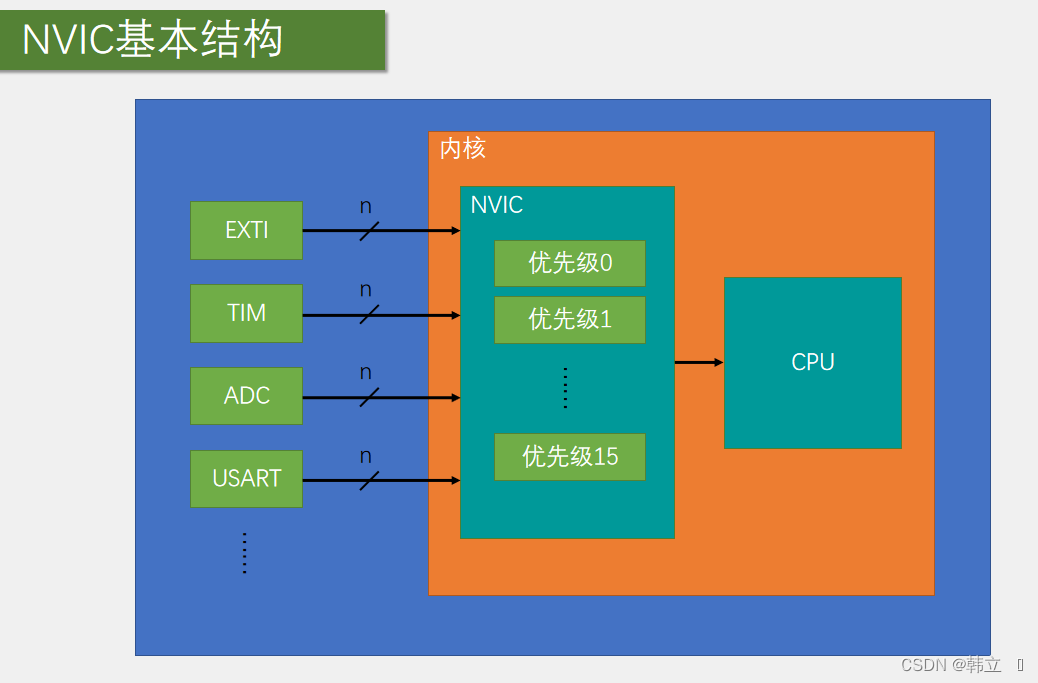 STM32之EXTI外部中断-CSDN博客
