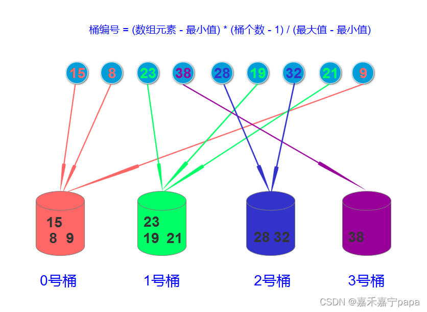 （十二）java算法：桶排序（详细图解） Java桶排序 Csdn博客