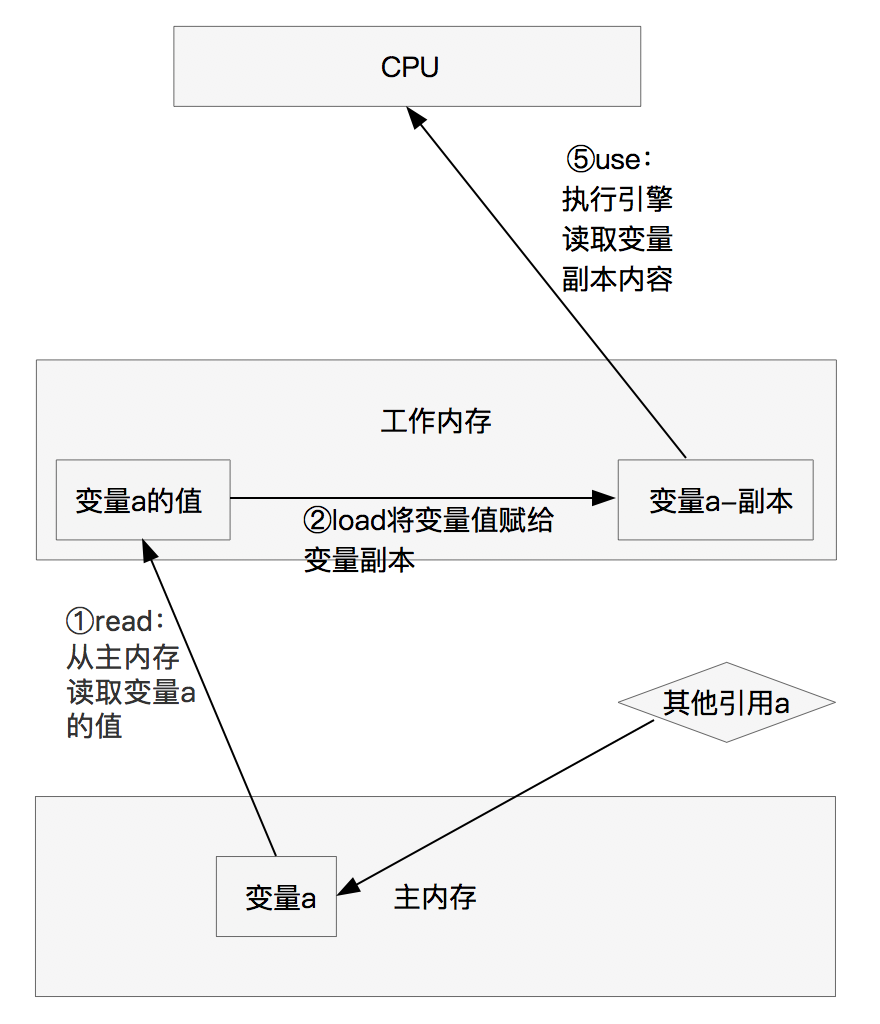 JAVA并发编程 1. 基石篇 volatile synchronized CAS_java synchronized volatile cas-CSDN博客