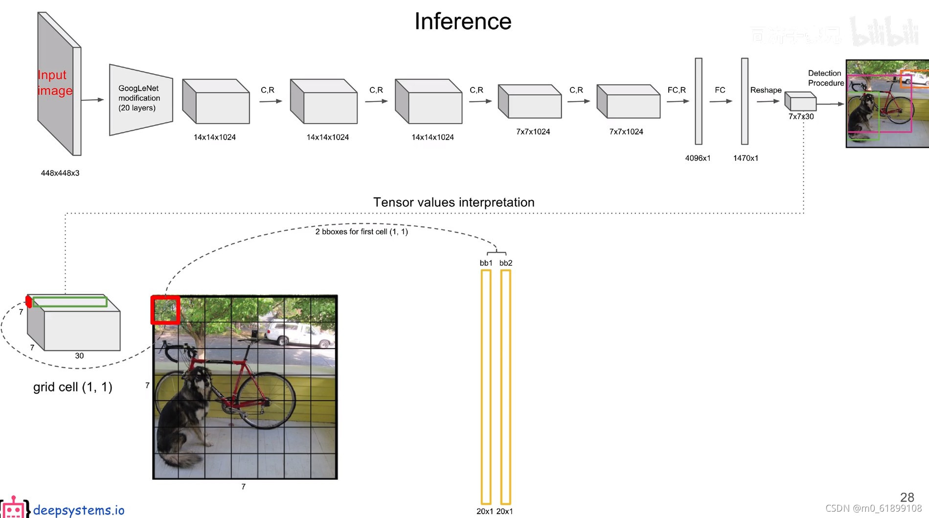 【论文笔记】You Only Look Once: Unified, Real-Time Object Detection-CSDN博客