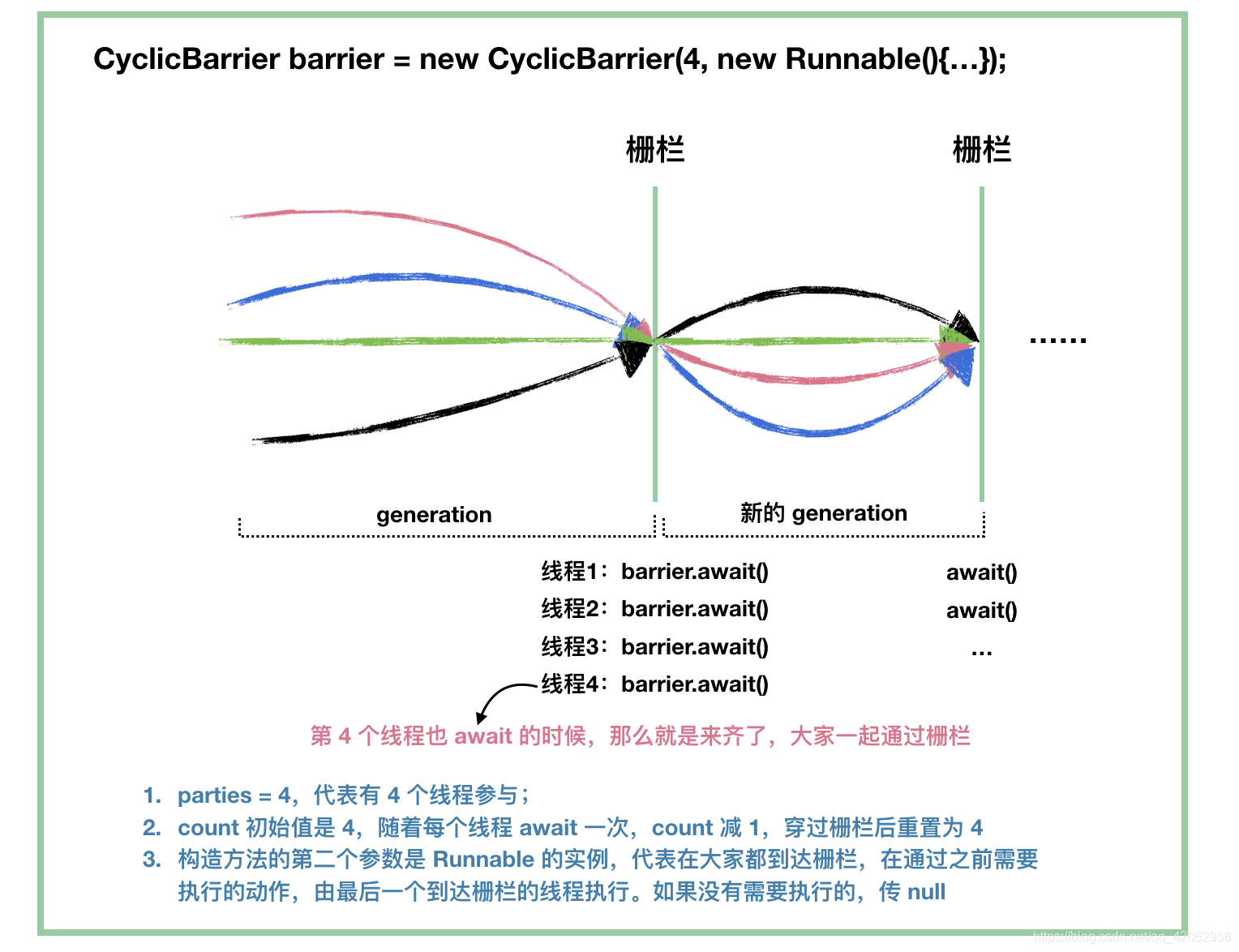 Java并发工具之CyclicBarrier_java cyclicbarrier 2021-CSDN博客