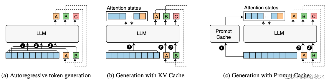 Prompt Cache：模块化注意重用实现低延迟推理_prompt cache: modular attention reuse for low-late-CSDN博客