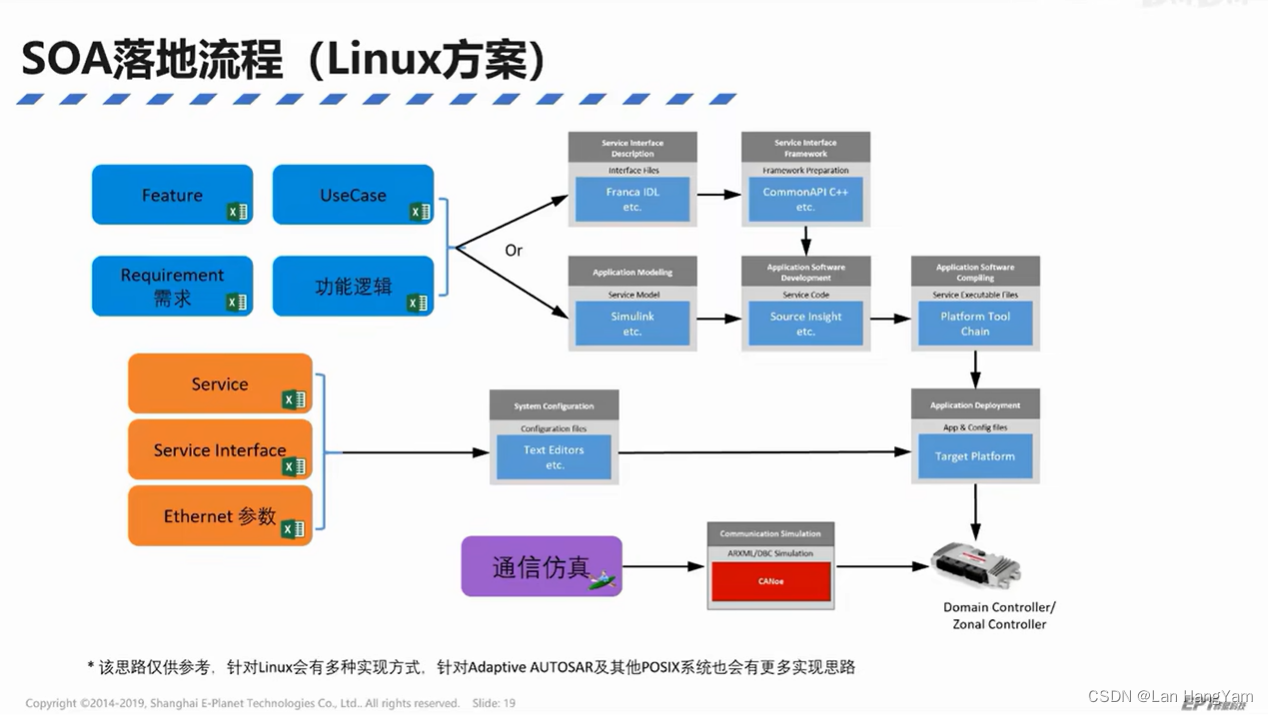 SOA与SDV趋势-CSDN博客