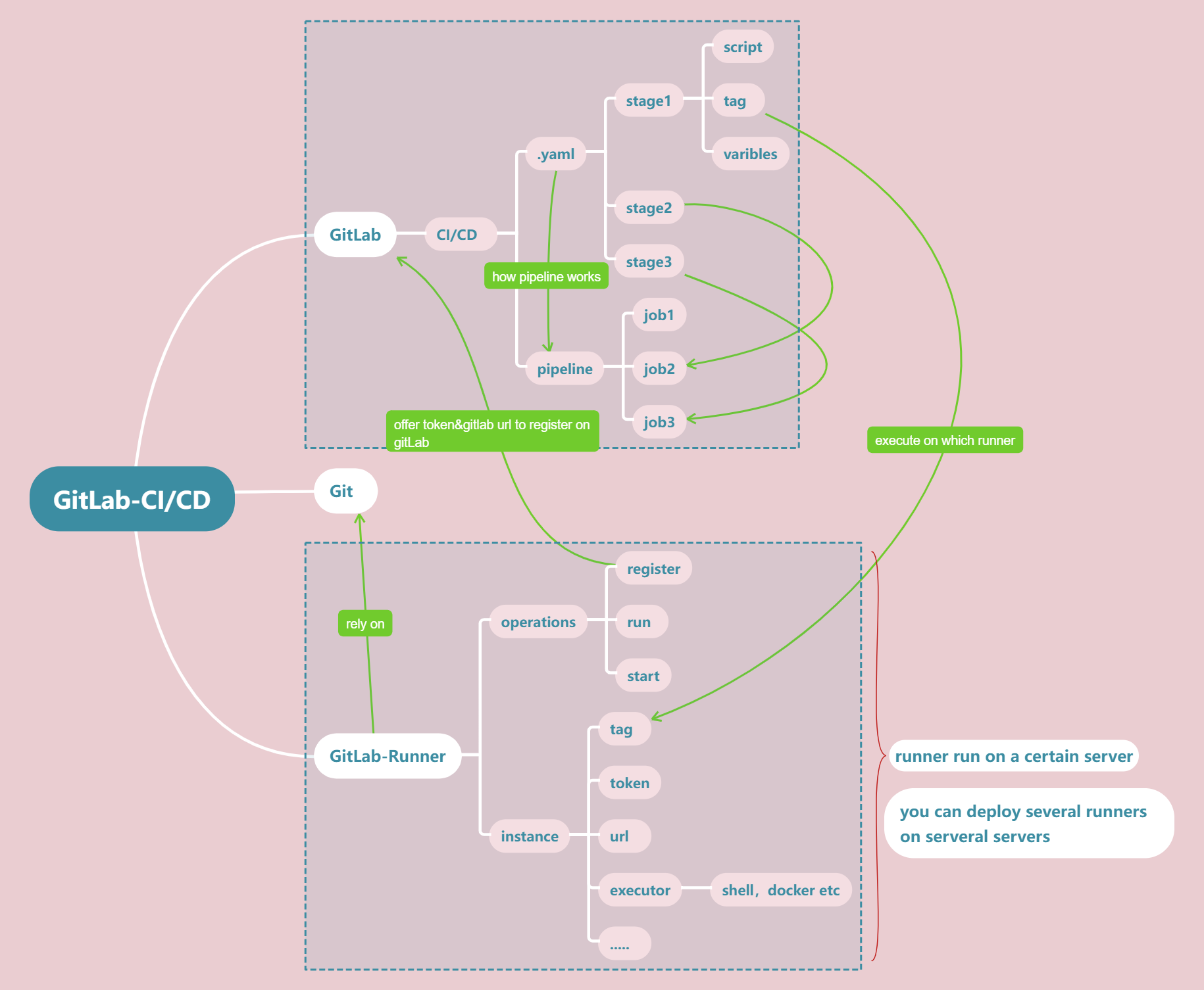 GitLab-CI基础使用总结_gitlab ci-CSDN博客