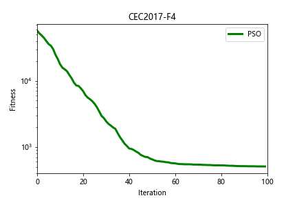 CEC2017（Python）：粒子群优化算法PSO求解CEC2017（提供Python代码）_cec2017 python-CSDN博客