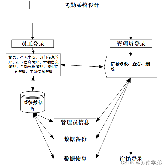 附源码 Javassm考勤系统设计(程序lwjava 考勤管理系统项目设计代码只使用esplise和mysql数据库实现登录界面