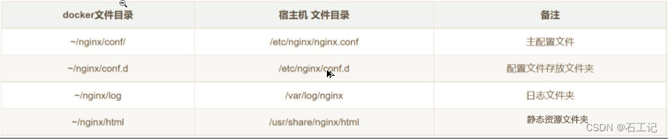 linux(centos) docker 安装 nginx_centos docker 安装nginx-CSDN博客