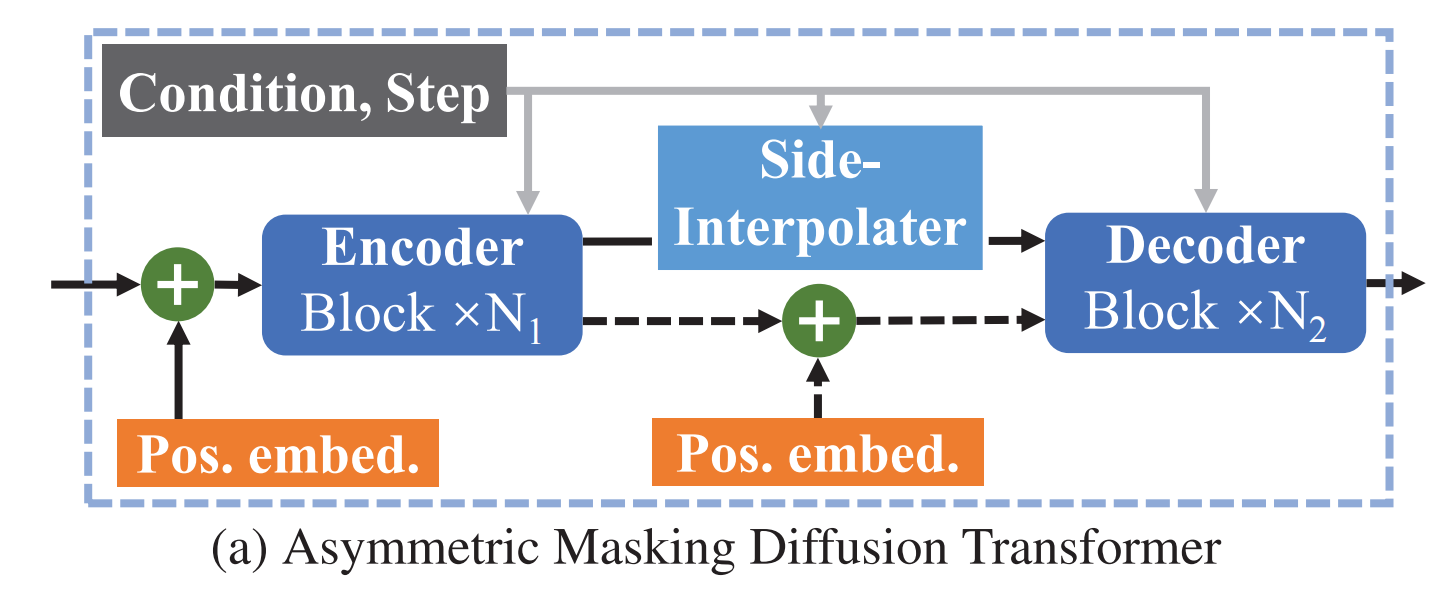 【ICCV 2023】MDTv2 + Masked Diffusion Transformer is a Strong Image Synthesizer-CSDN博客