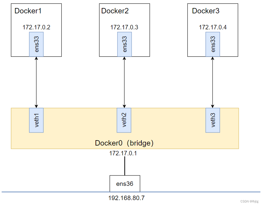 Docker 网络与资源控制_docker 修改bridge-CSDN博客