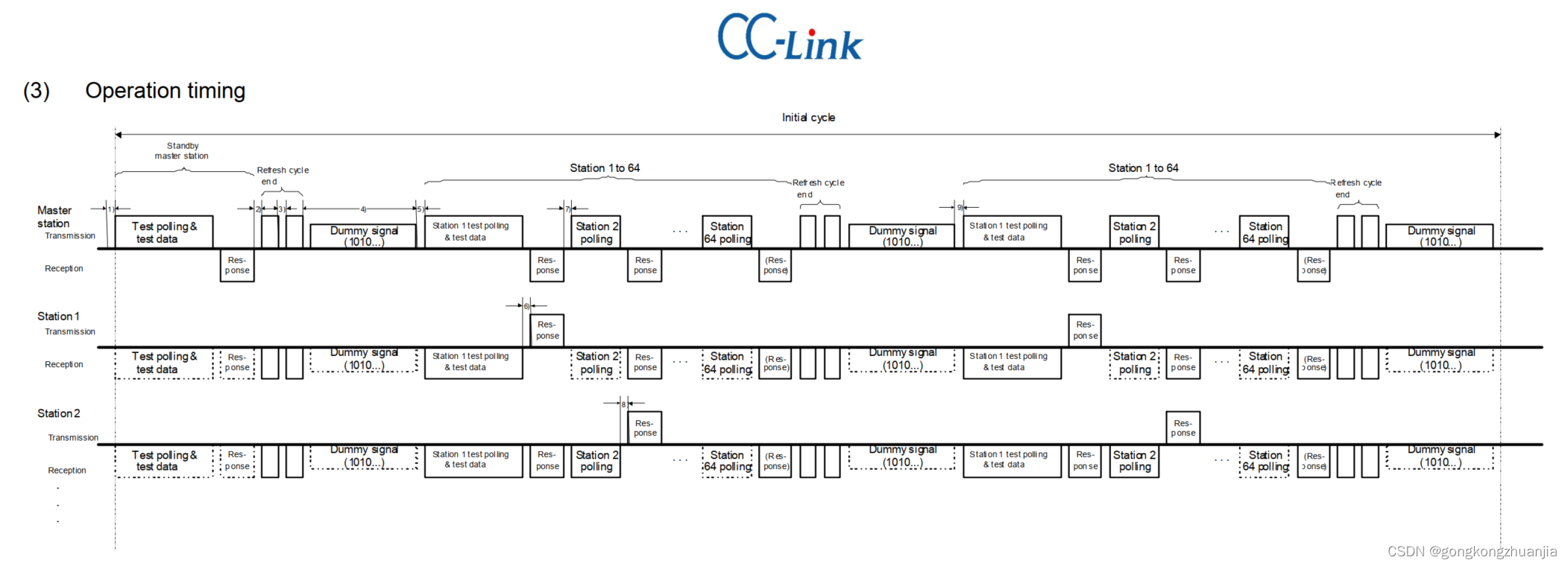 CC-Link第1篇 通过抓取报文来认识CC-Link_cc link 报文-CSDN博客