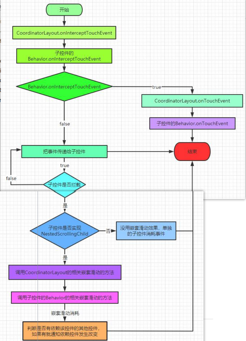 Android---CoordinatorLayout原理_android studio coordinatorlayout-CSDN博客