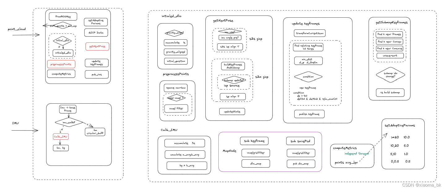 Direct LiDAR Odometry_dlo slam-CSDN博客