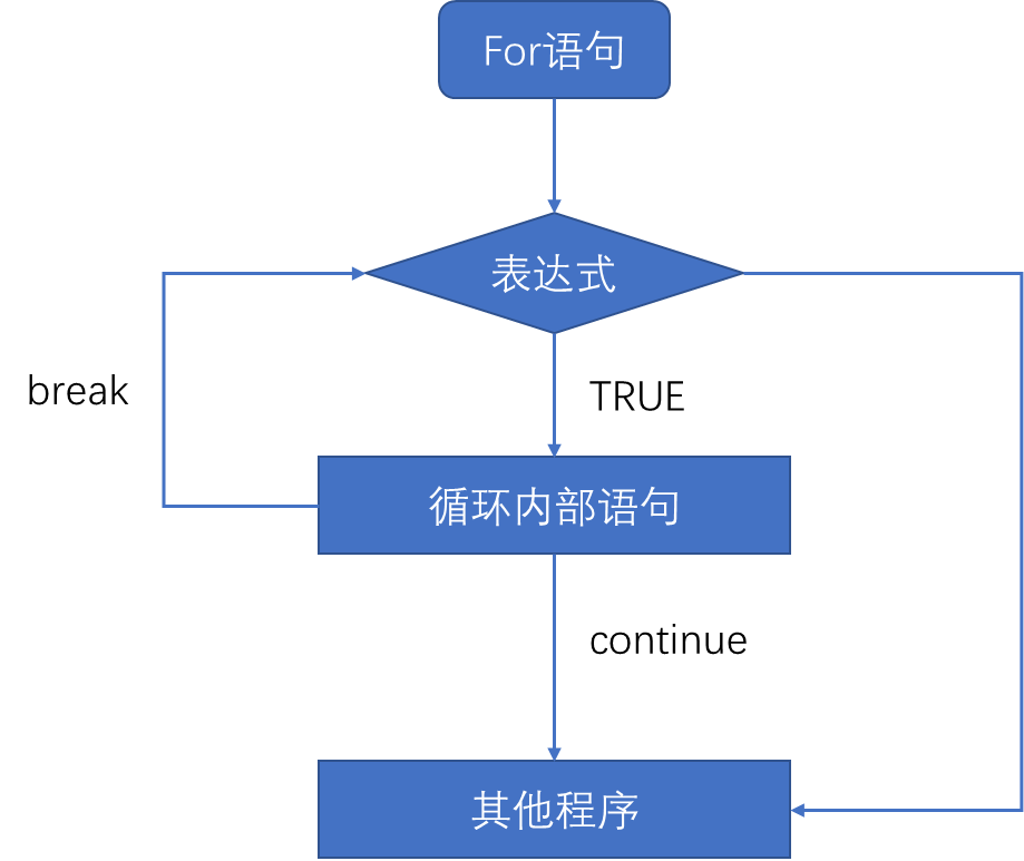 break和continue的作用和区别-CSDN博客