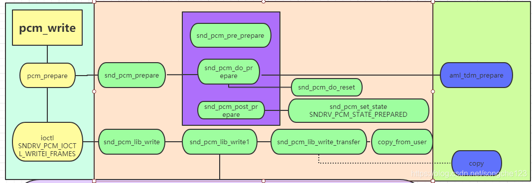 ALSA driver--pcm_read和pcm_write的阻塞问题_alsa音频驱动之pcm write数据传递过程-CSDN博客