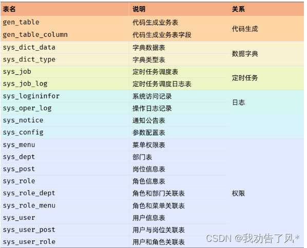 三、若依 P12【黑马程序员java最新ai若依框架项目开发新方案视频教程，基于ruoyi Vue3前后端分离版本，从前端到后端再到ai