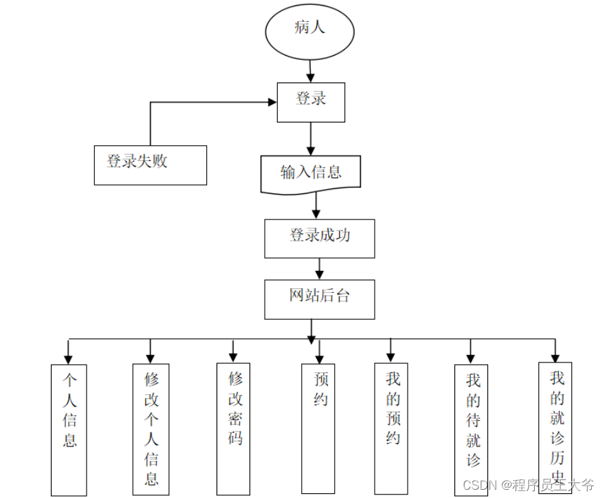 【毕业设计课程设计】基于ssm的医院管理信息系统设计与实现（源码文章） Java Jsp Mvc Web基于ssm框架的校