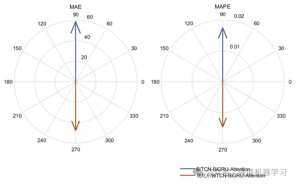 未发表！黑翅鸢算法bka优化bitcn Bigru Attention一键实现多变量时序预测并与未优化的模型对比！黑翅鸢bka优化器 Csdn博客