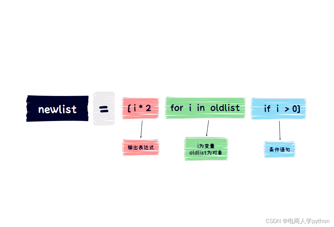 Python推导式python的按条件排序推导 Csdn博客