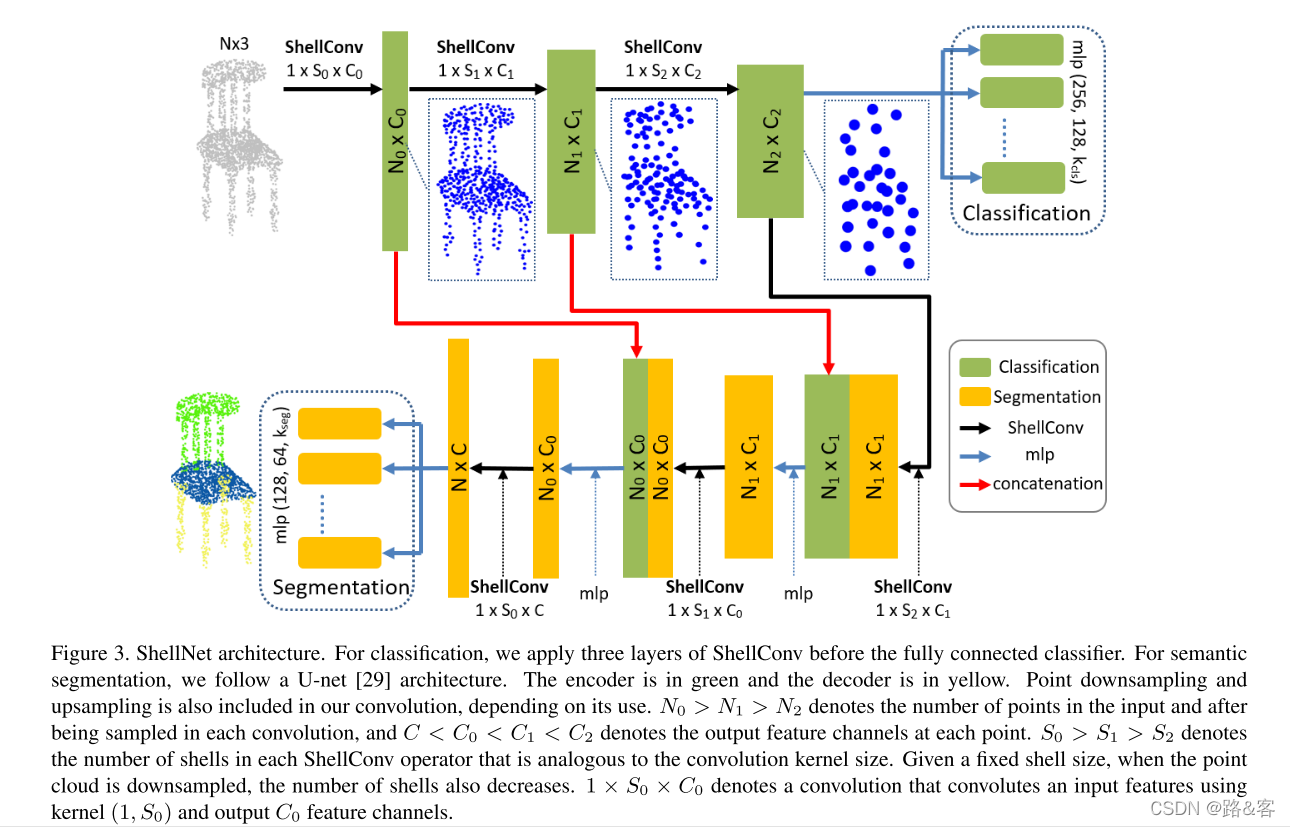 ShellNet: Efficient Point Cloud Convolutional Neural Networks using Concentric Shells Statistics ...