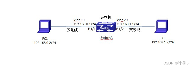 神州数码 DCN交换机 Vlan虚接口配置_虚接口怎么配-CSDN博客