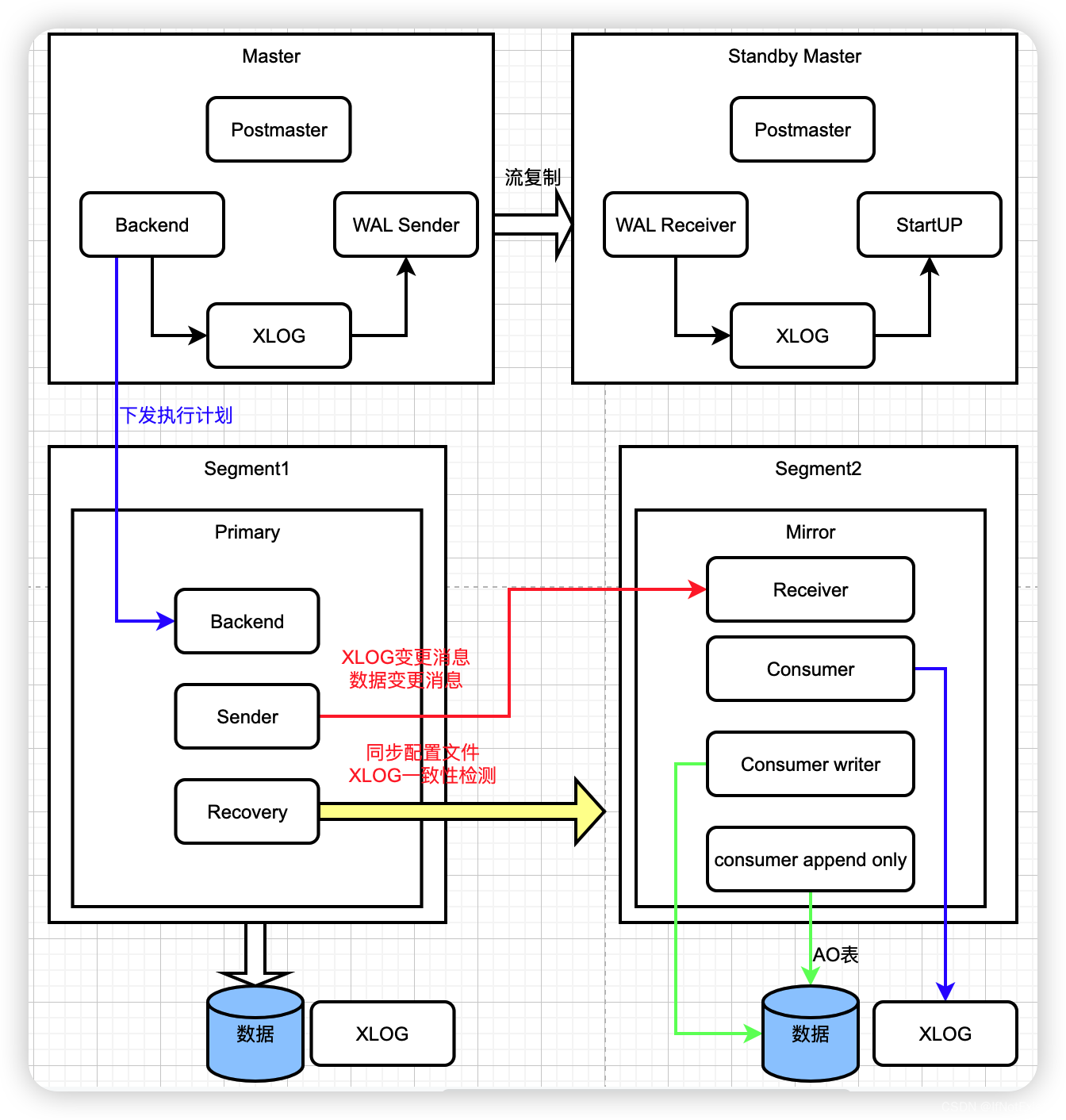 GreenPlum系列-9-主备同步机制_greenplum数据库master mirror primary-CSDN博客