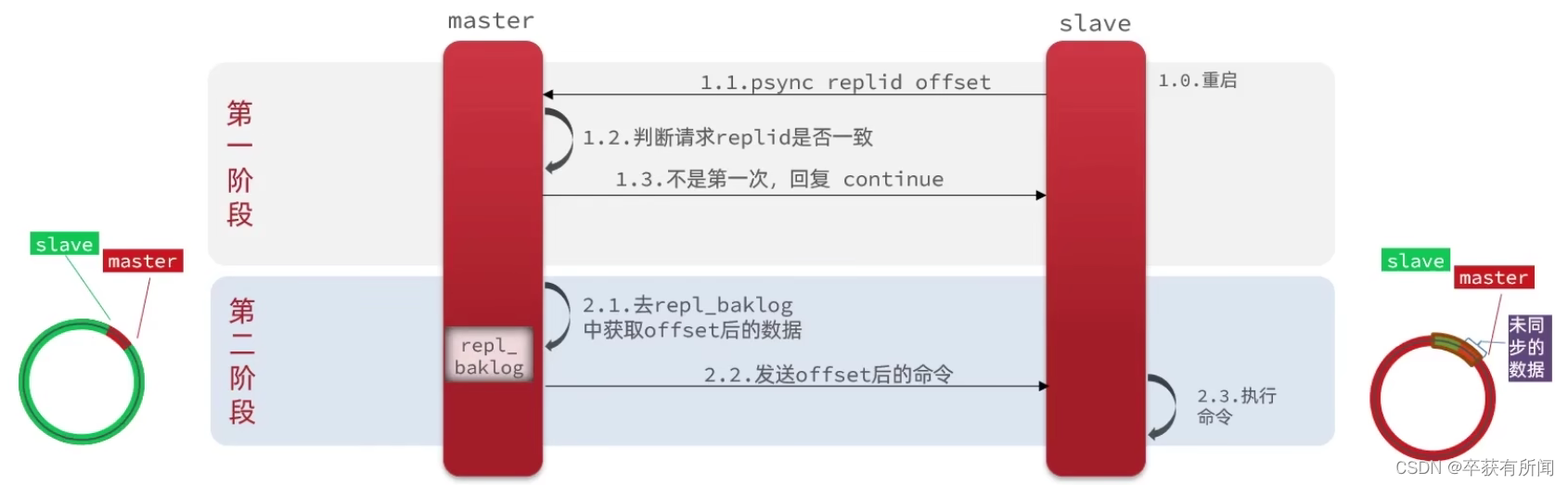 Redis主从架构 | 黑马Redis高级篇-CSDN博客