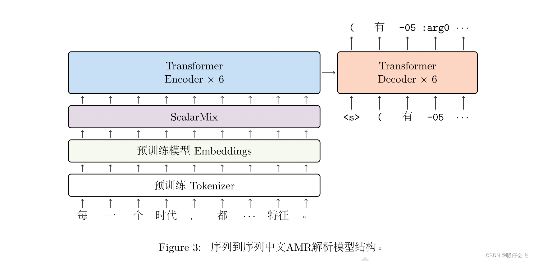 论文阅读之:基于序列列到到序列的中文amr解析;chinese Amr Parsing Based On Sequence To Sequence Modeling Csdn博客