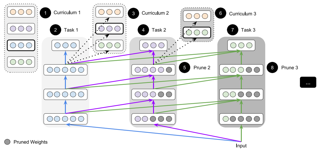 【连续学习之Progressive learning 算法】2020Neural Networks期刊论文：Progressive ...