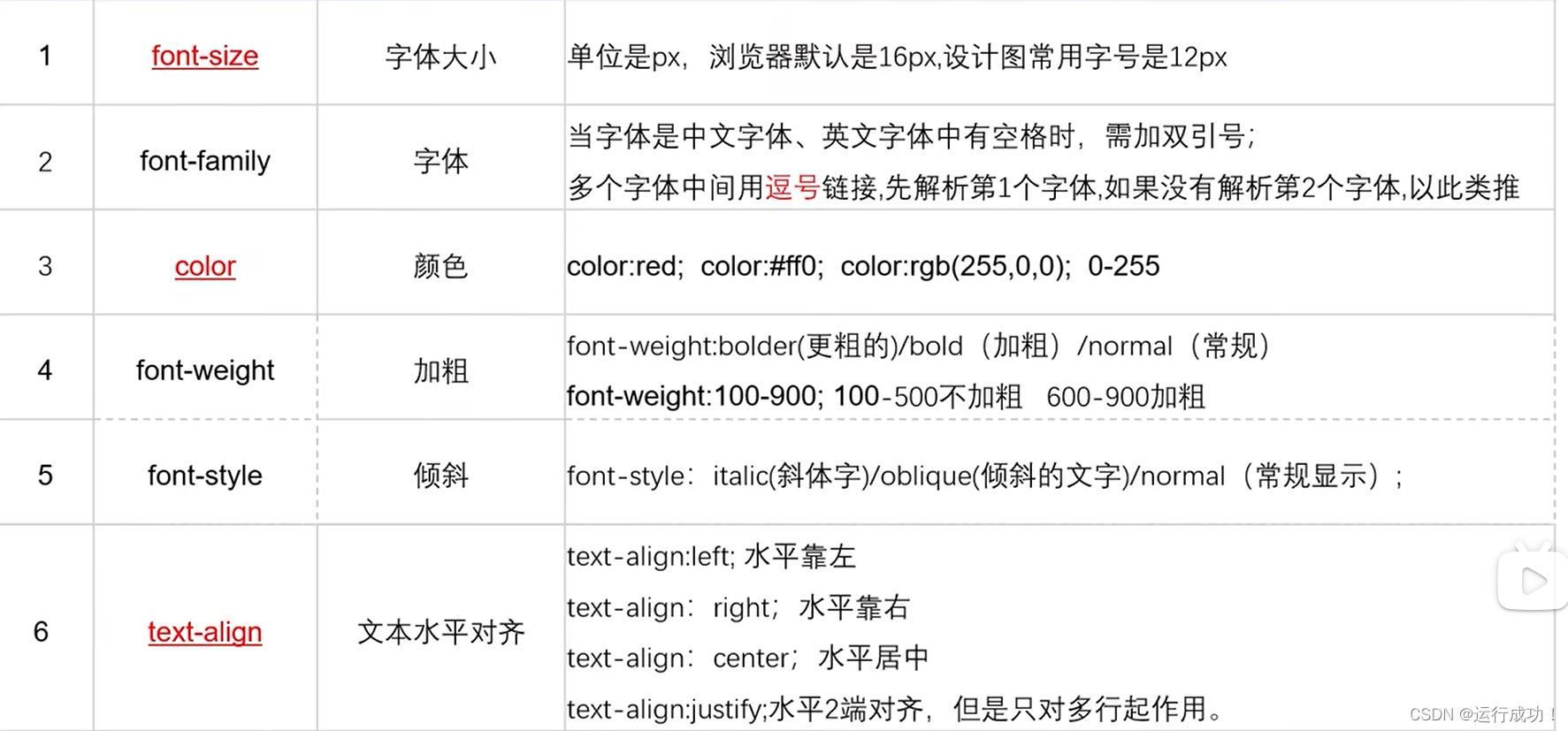 前端学习之HTML&CSS-01-CSDN博客