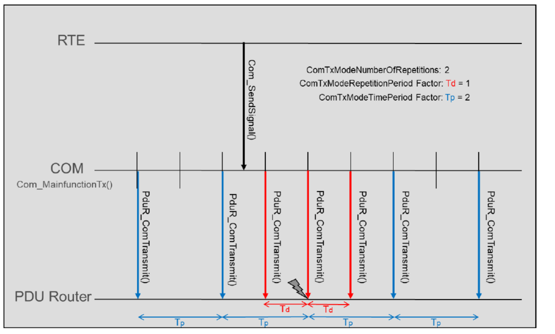 [AutoSar]BSW_Com018 COM模块介绍（二）_rx deferred notification cache size-CSDN博客