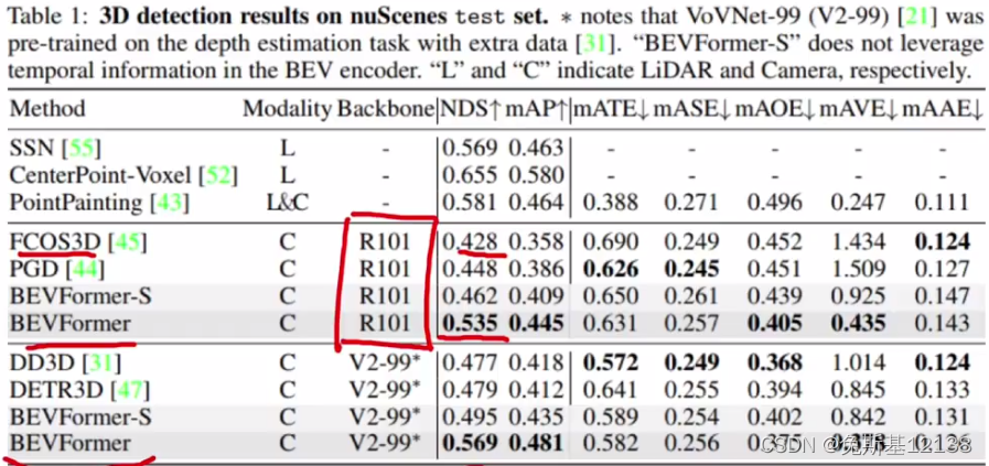 BEVFormer：多传感器融合与时空注意力在3D检测中的应用-CSDN博客