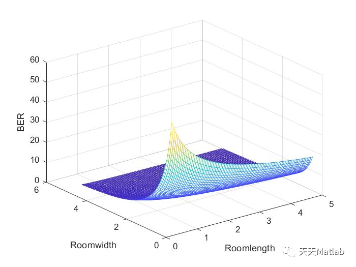 【通信】基于matlab模拟室内VLC模型（含BER和SNR）附matlab代码_vlc系统仿真matlab-CSDN博客