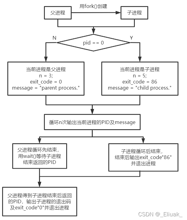 操作系统实验——简单理解fork()与execve()的使用与区别（附源码）_execve和fork区别-CSDN博客