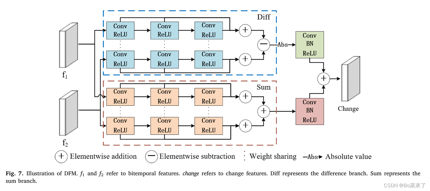 即插即用的涨点模块之特征融合（DFM）详解及代码，可应用于检测、分割、分类等各种算法领域_特征融合模块-CSDN博客