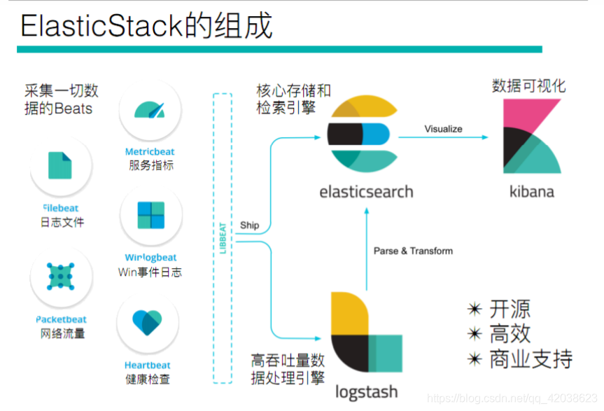 Elastic Stack——Elastic Stack简介和Elasticsearch核心详解_elasticstack和 ...