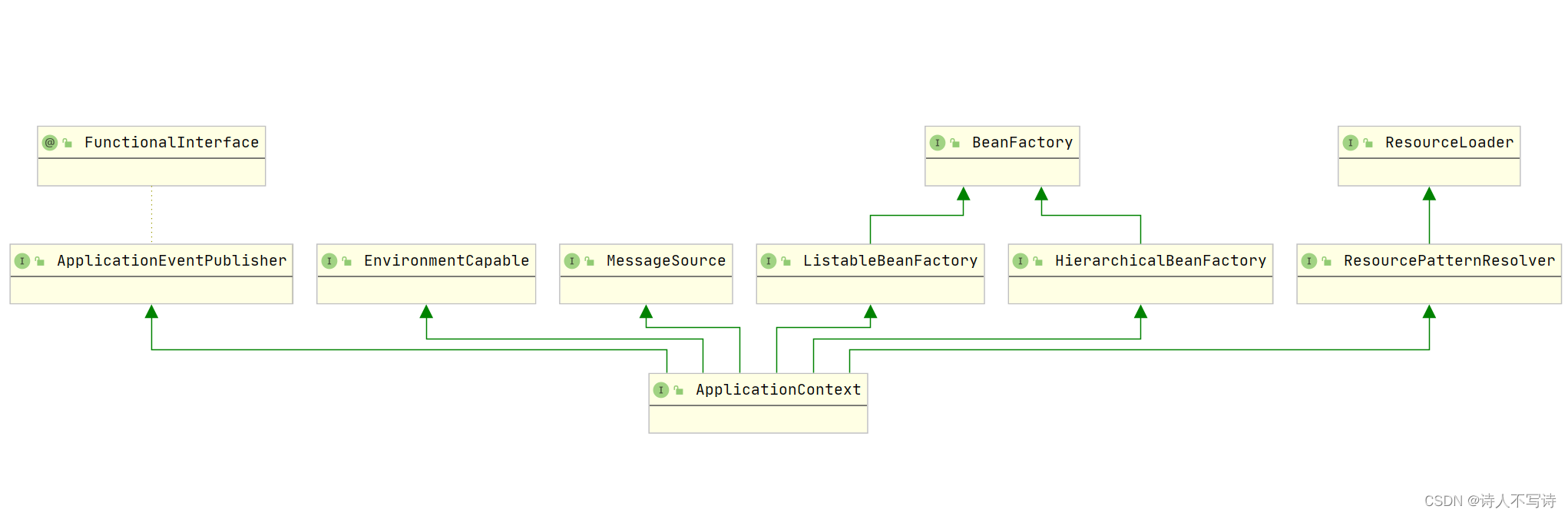 Spring Boot-2-ApplicationContext设计_springbootapplicationcontext-CSDN博客