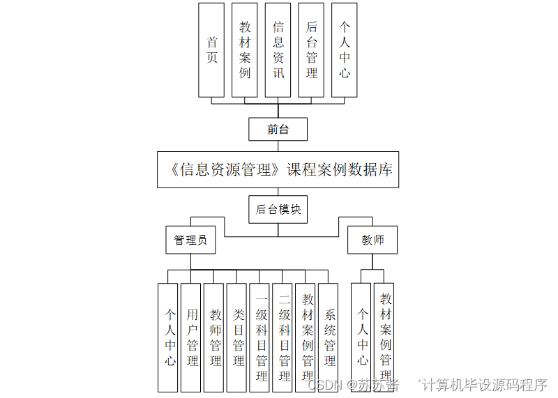 计算机毕业设计springboot《信息资源管理》课程案例数据库3u31i9【附源码数据库部署lw】信息资源管理毕业设计 Csdn博客