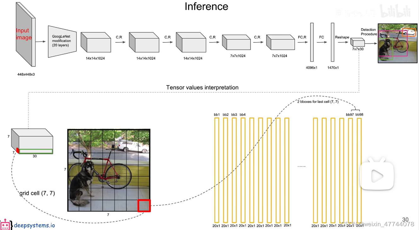 YOLOv1中的NMS（非极大值抑制）详解_yolov1 nms-CSDN博客