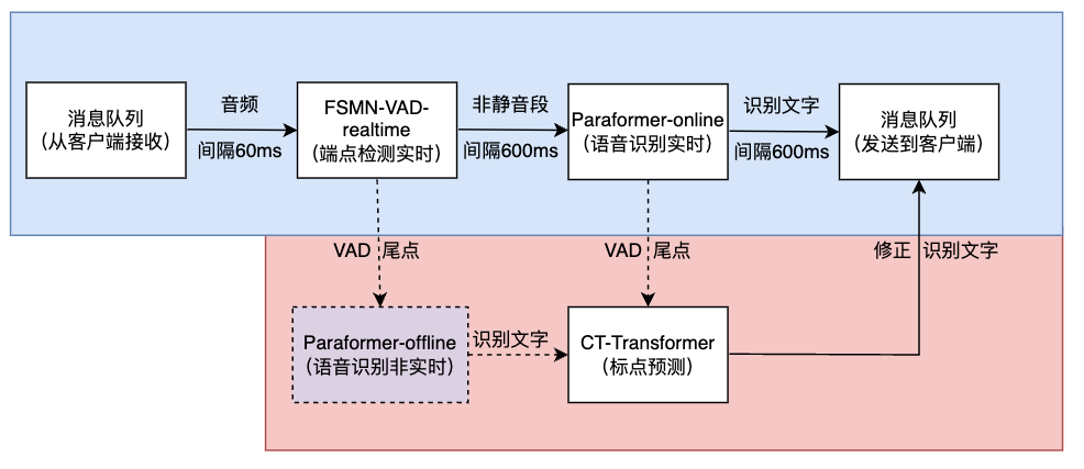 达摩院FunASR实时语音听写服务软件包发布-CSDN博客