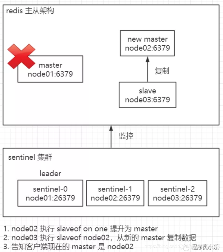 Redis Sentinel 架构原理详解(一)_redis + sential 集群原理-CSDN博客
