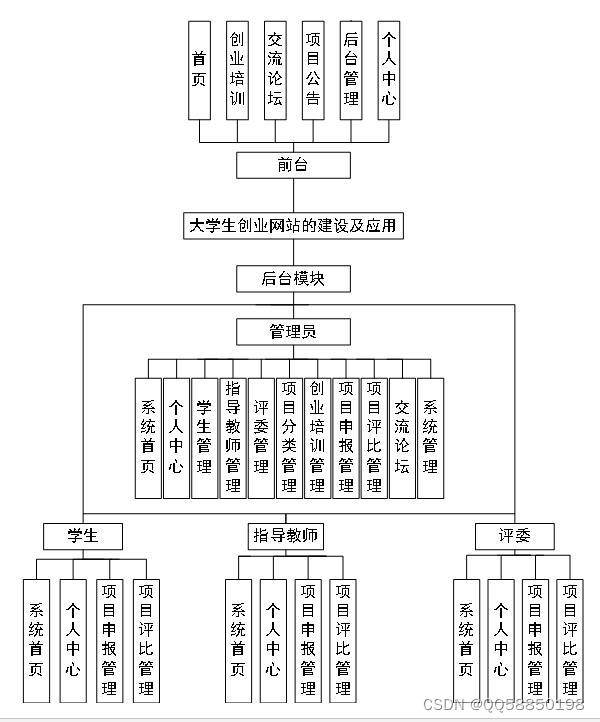 PHP+vue+mysql大学生创业网站的建设及应用_php+vue3+mysql-CSDN博客